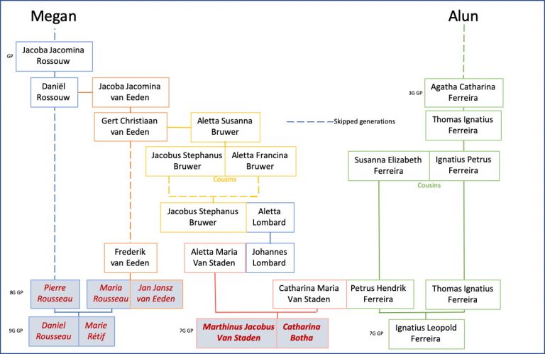 Down Rabbit Holes and Up Family Trees5. Van Staden and Botha